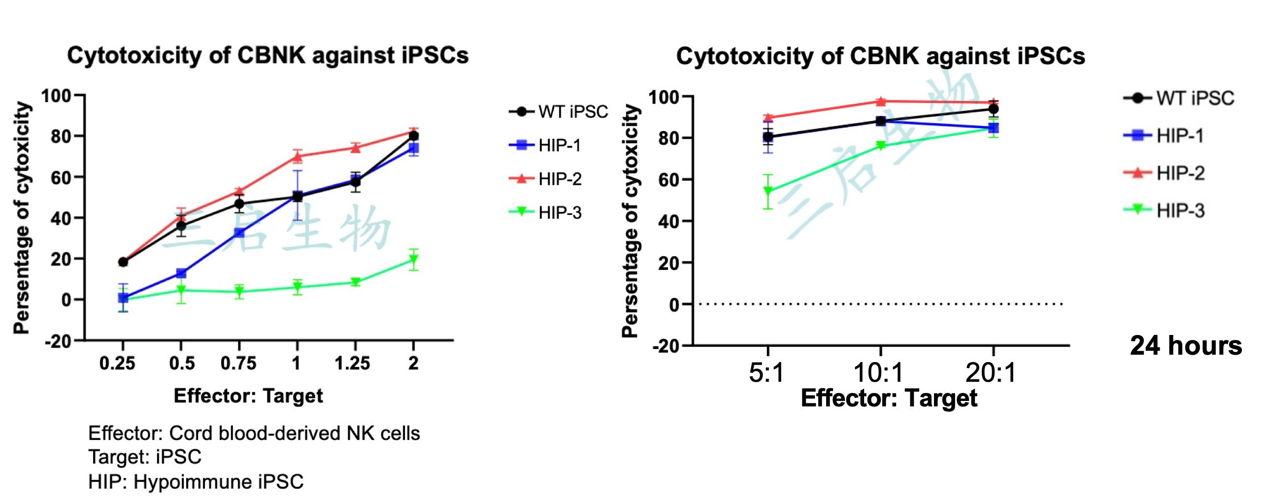 临床级通用型 iPSC – 三启生物-iPSC创新药研发企业