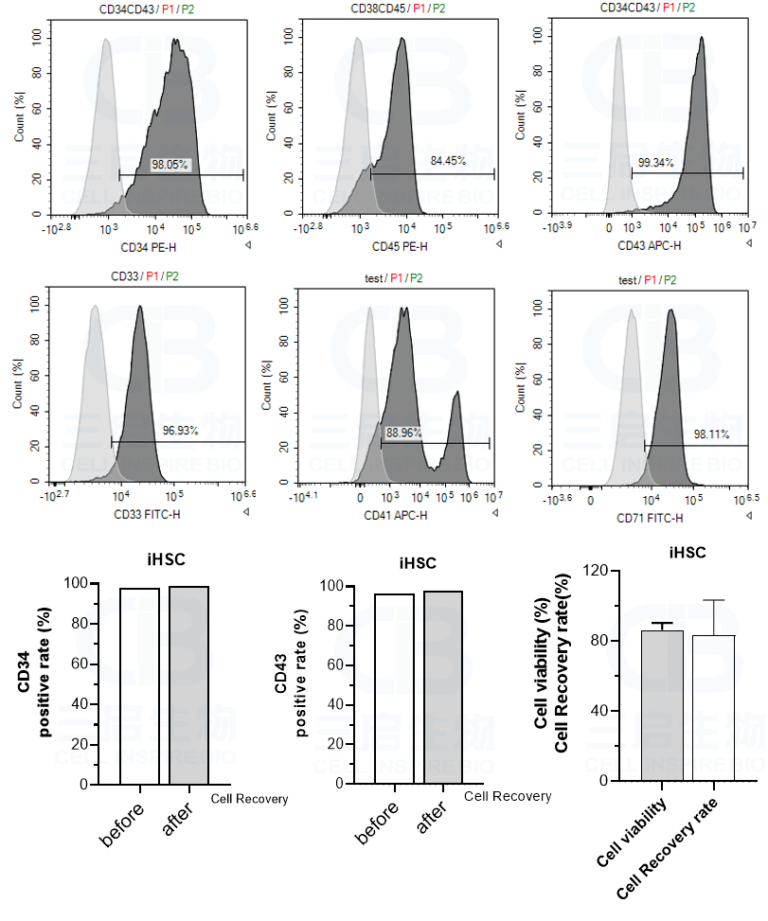iHSC 细胞 – 三启生物-iPSC创新药研发企业